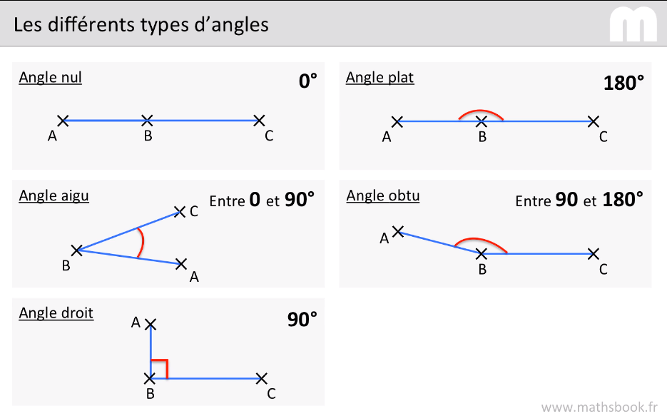 Les différents types d'angles | Cours de maths 6ème