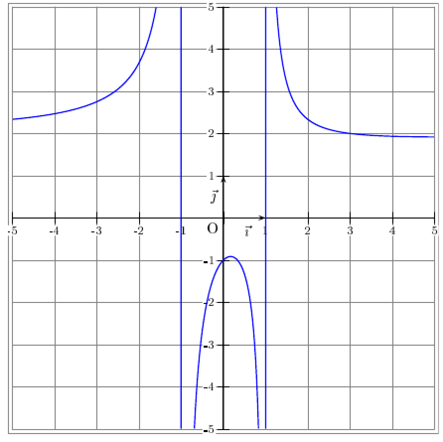 Variations d'une fonction et maximum et minimum | Généralités sur les ...