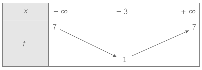 Déterminer le signe d'une fonction à partir de son tableau de ... Déterminer le signe d'une fonction à partir de son tableau de ...