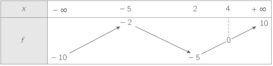 Déterminer le signe d'une fonction à partir de son tableau de ... Déterminer le signe d'une fonction à partir de son tableau de ...