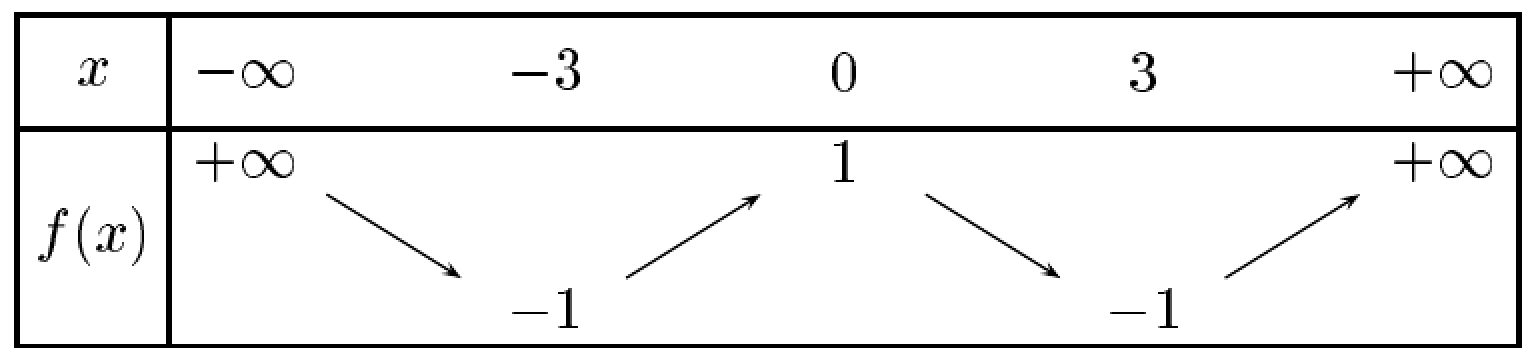 Tableau de variation à l'aide de la courbe d'une fonction | Fonctions ... Tableau de variation à l'aide de la courbe d'une fonction | Fonctions ...